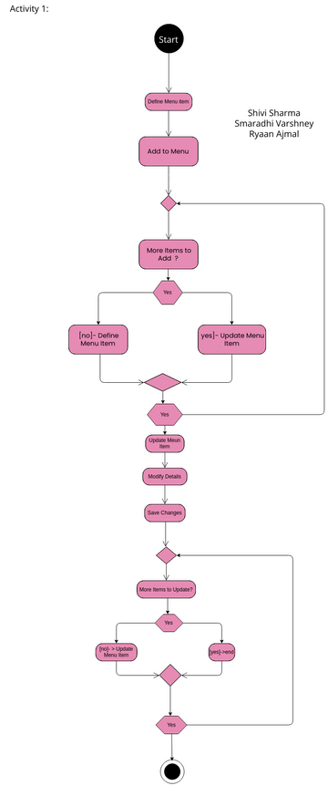 UML activity diagram | Visual Paradigm User-Contributed Diagrams / Designs