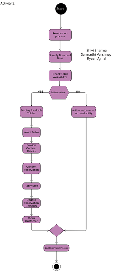 UML activity diagram | Visual Paradigm User-Contributed Diagrams / Designs