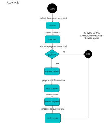 UML activity diagram | Visual Paradigm User-Contributed Diagrams / Designs