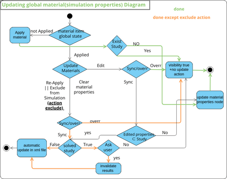 UML activity diagram | Visual Paradigm User-Contributed Diagrams / Designs