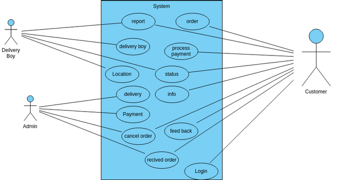 Lab 4 | Visual Paradigm User-Contributed Diagrams / Designs