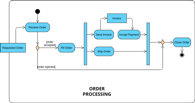 Order Processing Activity Diagram | 비주얼 패러다임 사용자 기여 다이어그램 / 디자인
