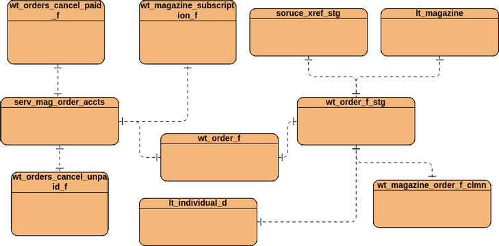 Data Field Entity Relationship Diagram Visual Paradigm User Contributed Diagrams Designs