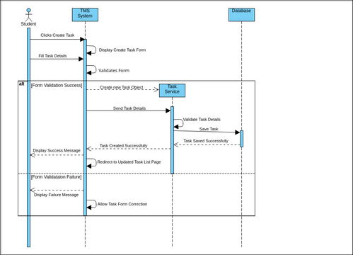 TMS SD - Create Task | Visual Paradigm User-Contributed Diagrams / Designs