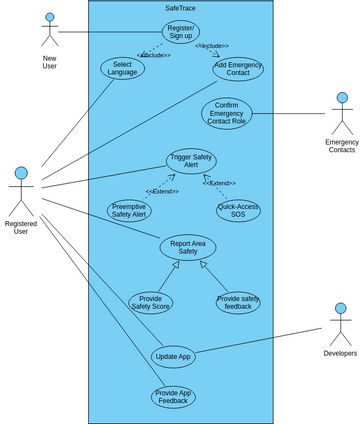 Use Case Diagram-SafeTrace | Visual Paradigm User-Contributed Diagrams ...