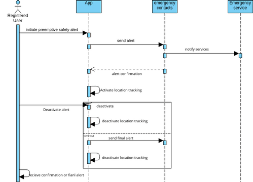 Sequence Diagram-Preemptive Safety Alert | Visual Paradigm User ...