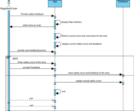 Sequence Diagram- Safety Feedback | Visual Paradigm User-Contributed ...