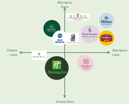 Perceptual Map For Hotels | Visual Paradigm User-Contributed Diagrams ...
