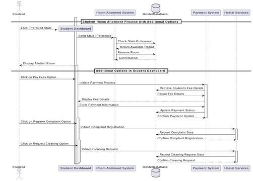 Hostel Allotment Sequence DIagram | Visual Paradigm User-Contributed ...