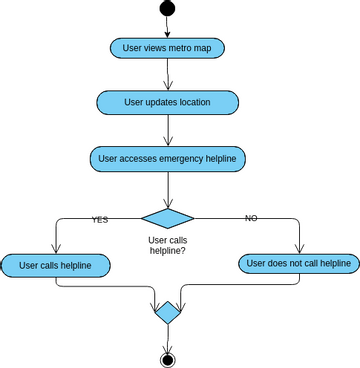 Emergency Act | Visual Paradigm User-Contributed Diagrams / Designs