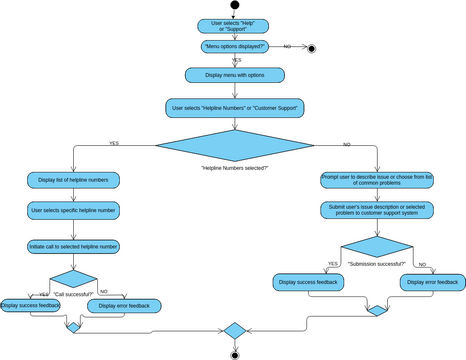Support Act Dig | Visual Paradigm User-Contributed Diagrams / Designs