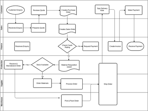 Customers Cross Functional Flowchart Template.vpd | Visual Paradigm ... Customers Cross Functional Flowchart Template.vpd | Visual Paradigm ...