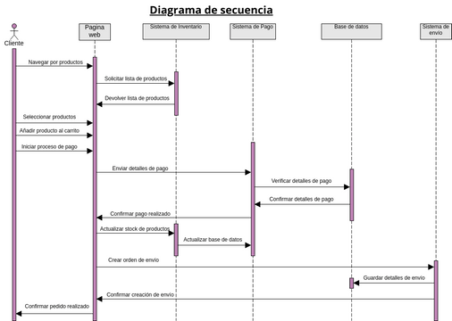 Secuencia.vpd | Visual Paradigm User-Contributed Diagrams / Designs