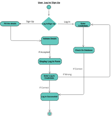 M3 Activity diagram 3 | Visual Paradigm User-Contributed Diagrams / Designs