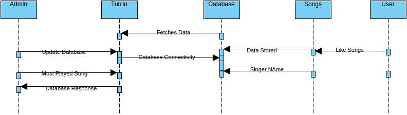 Sequence Diagram Tun'in | Visual Paradigm User-Contributed Diagrams ...
