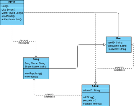 Class Diagram Tun'in | Visual Paradigm User-Contributed Diagrams / Designs