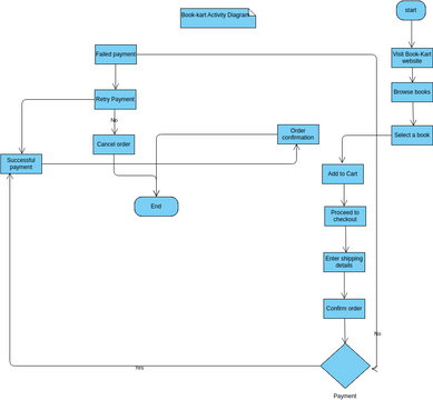 Book-kart Activity Diagram | Visual Paradigm User-Contributed Diagrams ...