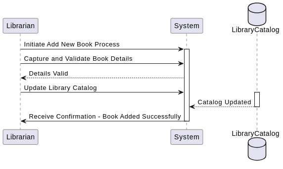 Adding a New Book to the Library Sequence | Visual Paradigm User ...