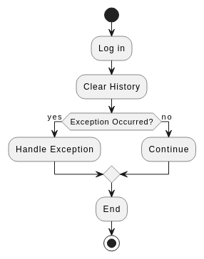 Activity Diagram 3: Clearing History | Visual Paradigm User-Contributed ...