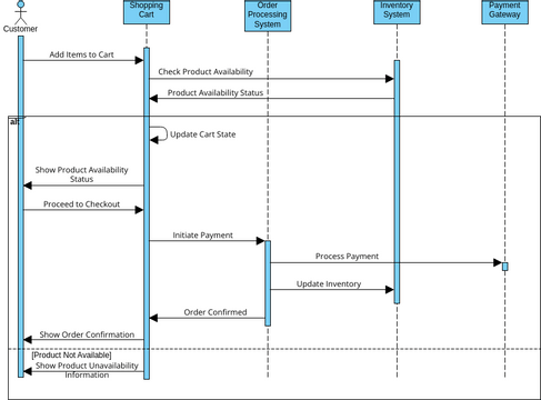 Sequence Diagram | Visual Paradigm Диаграммы/дизайны, созданные ...