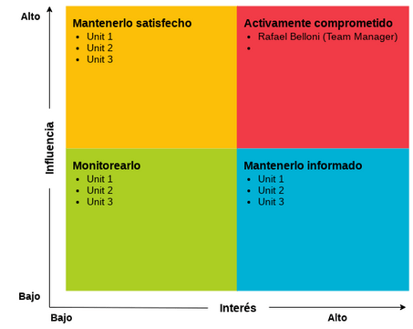 Stakeholder Matrix Template | Visual Paradigm User-Contributed Diagrams ...