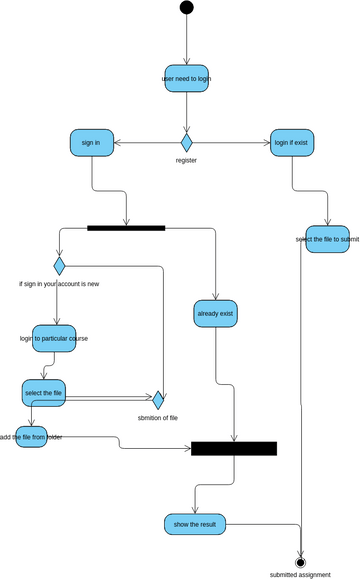 submission_system | Visual Paradigm User-Contributed Diagrams / Designs