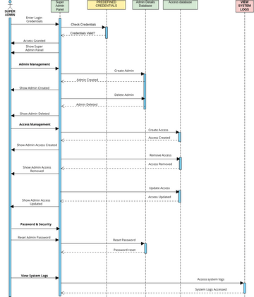Sequence Diagram (Super admin) | Visual Paradigm Benutzergezeichnete ...