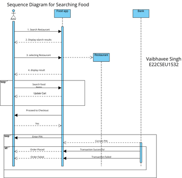Searching Food Sequence Diagram | Visual Paradigm User-Contributed ...