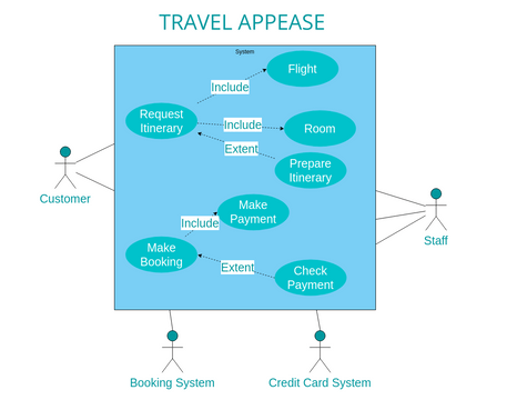 TRAVEL APPEASE USE CASE DIAGRAM | Visual Paradigm 社區