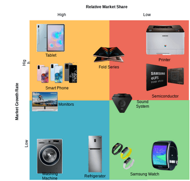 Samsung BCG Matrix.vpd | Visual Paradigm User-Contributed Diagrams ...
