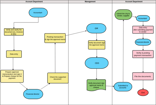 Credit Approval Process | Visual Paradigm User-Contributed Diagrams ...