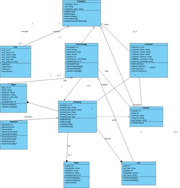 Class Diagram for Travel Management System | Visual Paradigm User ...