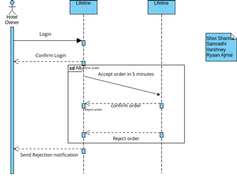 Seq_4 | Visual Paradigm User-Contributed Diagrams / Designs