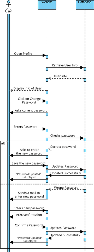 change password sequence diagram | Visual Paradigm User-Contributed ...