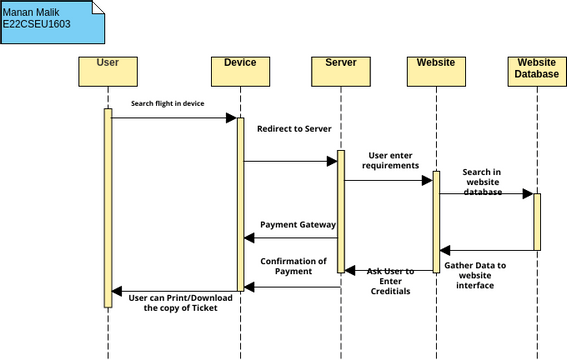 FLIGHT BOOKING SEQUENCE DIAGRAM | 비주얼 패러다임 사용자 기여 다이어그램 / 디자인