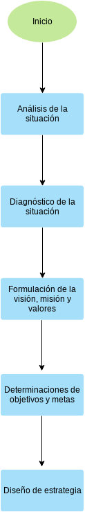 Flowchart Template (Linear Process).vpd | Visual Paradigm User-Contributed Diagrams / Designs