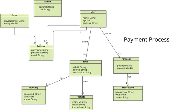 Payment Process | Visual Paradigm User-Contributed Diagrams / Designs