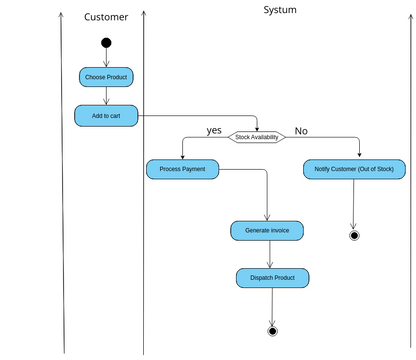 Activity diagram 1 | Visual Paradigm User-Contributed Diagrams / Designs