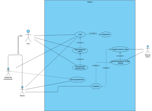 Proj_Use_Case_UML | Visual Paradigm User-Contributed Diagrams / Designs
