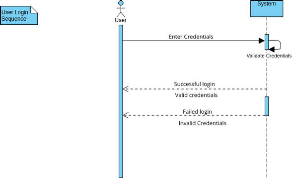 Sequence Diagram 01 | Visual Paradigm User-Contributed Diagrams / Designs