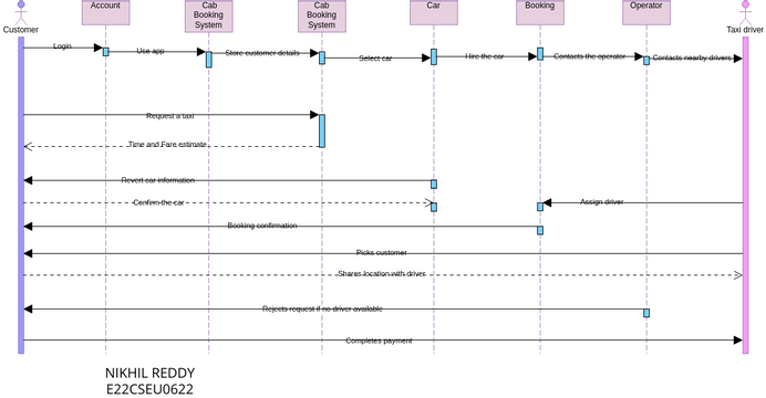 Sequence Diagram - Taxi Booking System | Visual Paradigm User ...