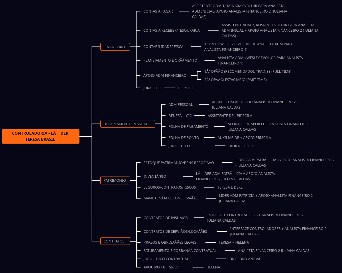 Organizational Breakdown Structure (OBS) | 비주얼 패러다임 사용자 기여 다이어그램 / 디자인