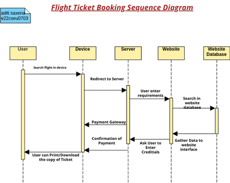 Flight Ticket Booking Sequence Diagram | 비주얼 패러다임 사용자 기여 다이어그램 / 디자인