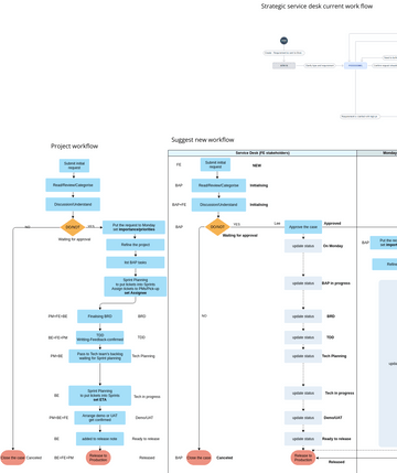 BAP workflow | Visual Paradigm User-Contributed Diagrams / Designs