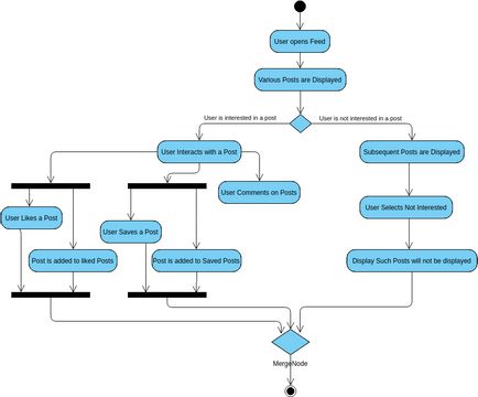 Activity Diagram 4 Thread X | Visual Paradigm User-Contributed Diagrams ...