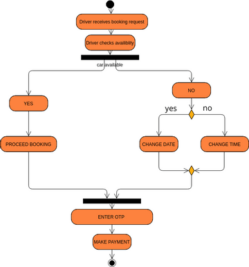 Booking a Ride | Visual Paradigm User-Contributed Diagrams / Designs
