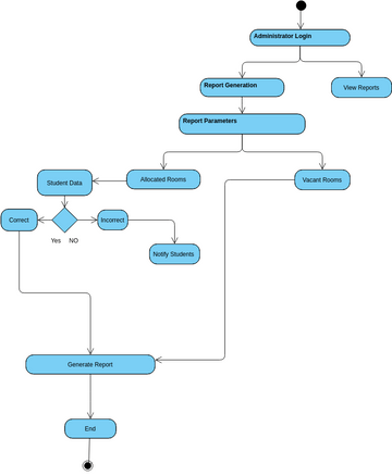 SA3 | Visual Paradigm User-Contributed Diagrams / Designs