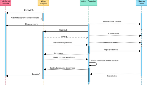 Actividad 2 Unidad 3: Diagrama de secuencia Vista:PErsonal Little pet ...