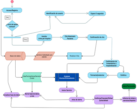 Actividad 2 Unidad 3 Diagrama de servicios Little pet hospital | Visual ...