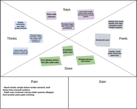 Empathy Map Template | Visual Paradigm User-Contributed Diagrams / Designs